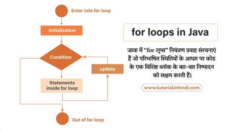 Loops In Java In Hindi जावा में लूप्स क्या है For While Do While Tutorial In Hindi