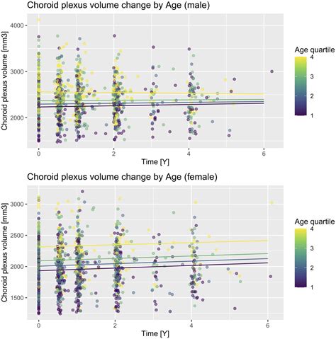 Frontiers Longitudinal Progression Of Choroid Plexus Enlargement Is Associated With Female Sex Frontiers Longitudinal Progression Of Choroid Plexus Enlargement Is Associated With Female Sex