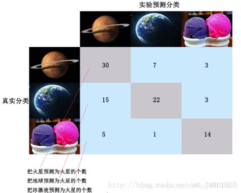 深度学习自学记录（3）——两种多分类混淆矩阵的python实现（含代码）手推多分类混淆矩阵python Csdn博客
