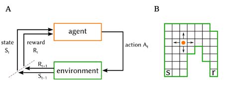 3 Problem Setup In Reinforcement Learning A The Two Main Components Download Scientific
