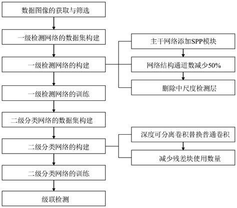 一种基于轻量化级联网络的钢轨实时缺陷检测方法