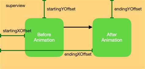 How To Implement Interactive Animations With Swifts Uiviewpropertyanimator