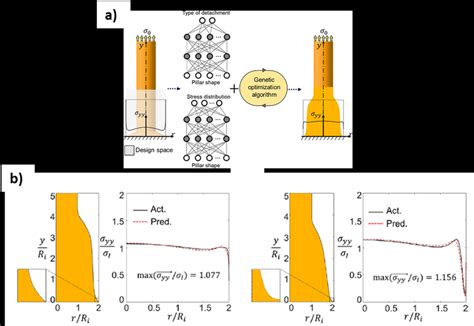 Inverse Design Of The Shape Of The Adhesive Pillar Combining The