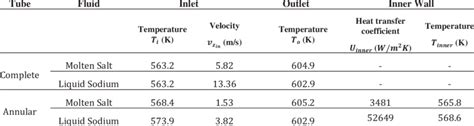 Boundary Conditions Used For The CFD Simulations Download Scientific Diagram