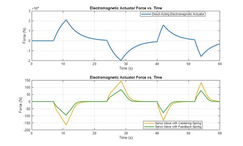 Servo Valve With Custom Fidelity MATLAB Simulink