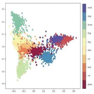 2D Visualization Of The Embedding Space Of A WRN 28 10 Classifier