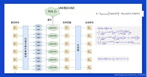 简单理解autoencoder ae 、variational autoencoder vae 、graph autoencoder gae