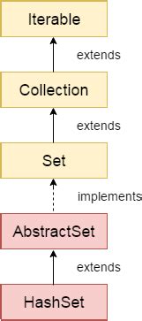 HashSet Trong Java VietMX S Blog