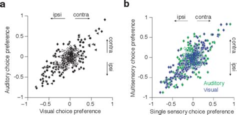 Figure 37 From The Role Of Posterior Parietal Cortex In Multisensory Decision Making Semantic