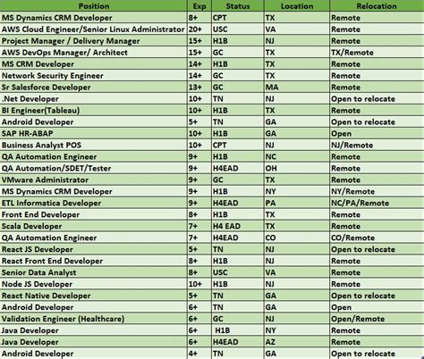 Venkat Siddamsetty On Linkedin Staffing Hotlist Resources Talentacquisition Recruitment