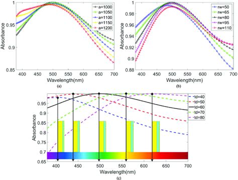 Parametric Sweep Of A Parameter A B Parameter Rw And C Download Scientific