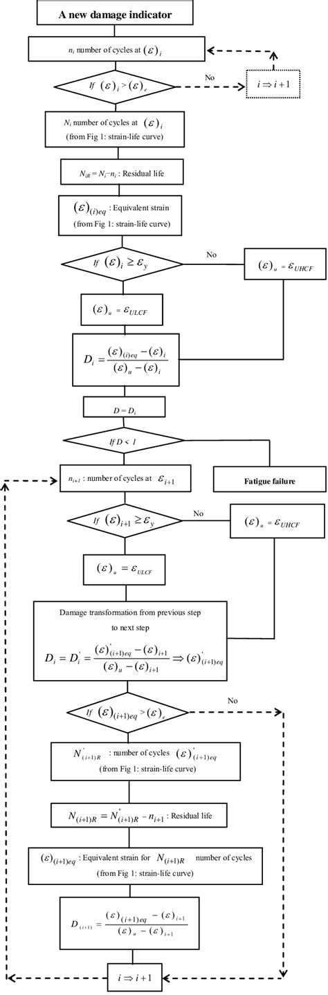 Flow Chart Of The Proposed Damage Indicator Download Scientific Diagram