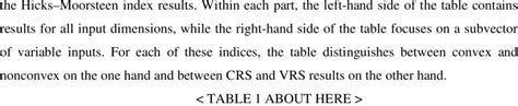 Offers Descriptive Statistics For The Input Oriented Malmquist Index As Download Table