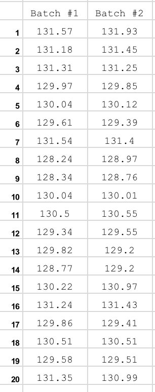 Solved The Batch And Batch Data Under Problem In Chegg Com