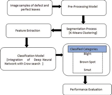 System Design Process Of The Proposed Dnn Cs Model Download Scientific Diagram