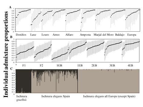 Admixture Analysis In Structure A And B Panels Show The Admixture Download Scientific Diagram