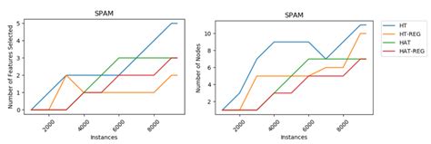details about the hoeffding tree models in the spam experiment