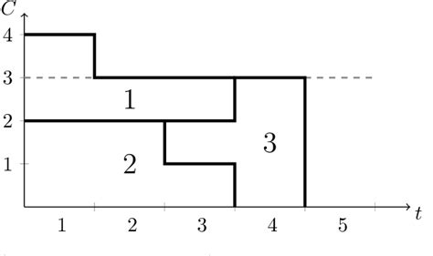 Figure From Polyhedral Results And Branch And Cut For The Resource Loading Problem Semantic
