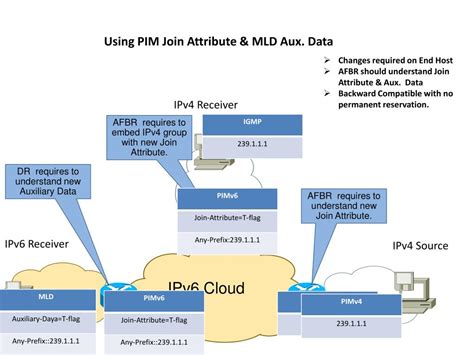 Ppt Possible Approaches To Signal Ipv4 Embedded Ipv6 Multicast
