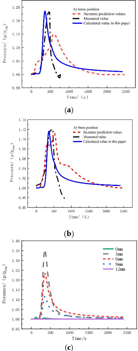 Figure 6 From Internal Pressuretemperature Coupling Analysis Method