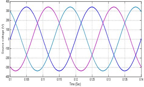 Three Phase Source Voltage Figure 21 Three Phase Source Current