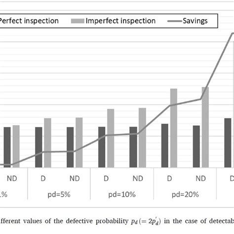 The Transition Diagram Of The Part With Defective Items And Imperfect