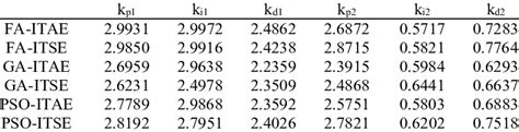 Optimal Gains Of Pid Controller By Fa Ga And Pso Download Scientific