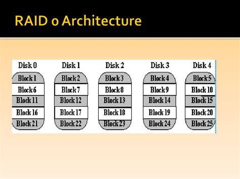 Ppt Raid Powerpoint Presentation Free Download Id5399585