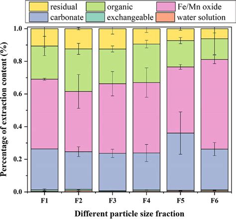 pb chemical species distributions in different particle size fractions