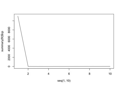 Lab 3 Multiple Linear Regression Actl3142