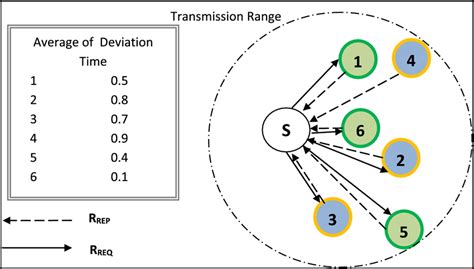 Illustration Of Measuring Deviation Time Download Scientific Diagram