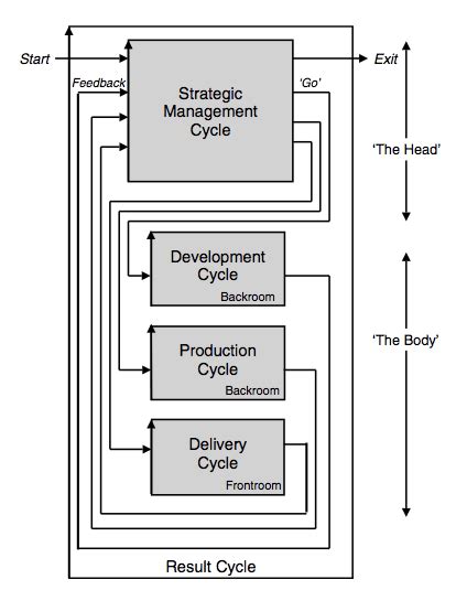 Evo The Agile Value Delivery Process Where ‘done Means Real Value Delivered Not Code
