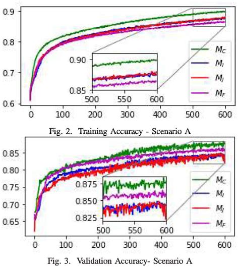 Figure 2 From Cross Silo Horizontal Federated Learning For Flow Based Time Related Features