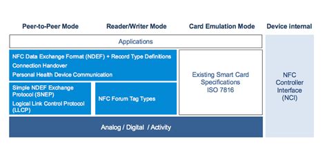 NFC Standards And NFC Forum RFID U