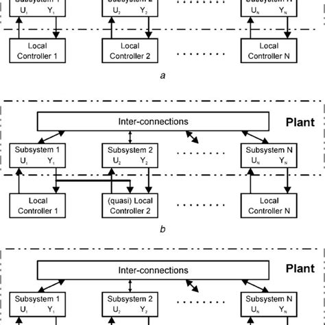 PDF Networked Control System A Brief Survey