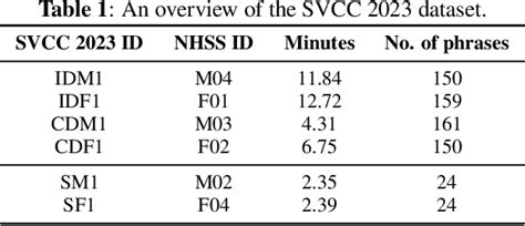 Table 1 From The Singing Voice Conversion Challenge 2023 Semantic Scholar