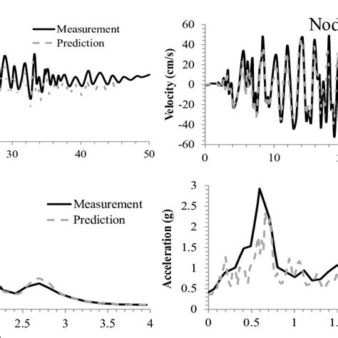 Comparison Of Predicted And Experimental Velocity Time Histories A Download Scientific