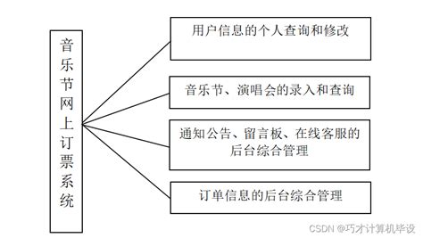 【附源码】基于javaweb的音乐节网上订票系统jtf579计算机毕设ssm 基于java的演唱会购票系统 csdn博客