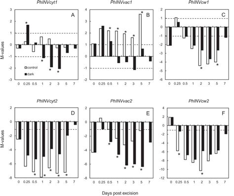 Ratio Of Apex To Stem Base Located Rna Accumulation Of Genes Encoding Download Scientific
