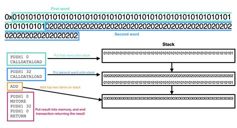 Working With Contract Storage A Free Advanced Course For Solidity Developers
