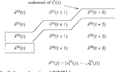 Figure 1 From On Block Coded Modulation With Interblock Memory