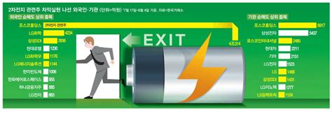 2차전지 폭등에포스코홀딩스 4조 팔아치운 외국인