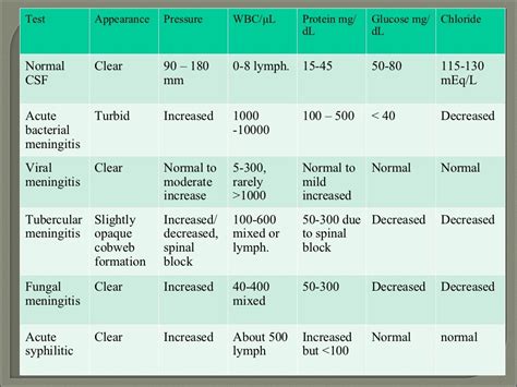 Clinical Significance Of Csf Analysis At Tom Branch Blog