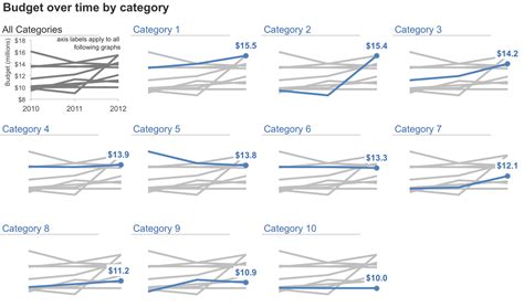 Storytelling With Data Strategies For Avoiding The Spaghetti Graph