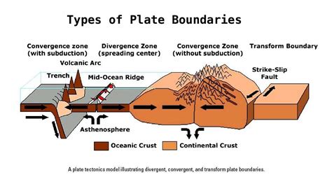 convergent divergent and transform boundaries
