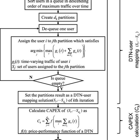 flowchart of the proposed algorithm the algorithm consists of the dtn
