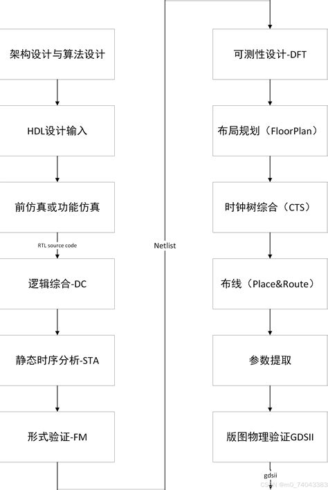 数字ic设计流程 Csdn博客