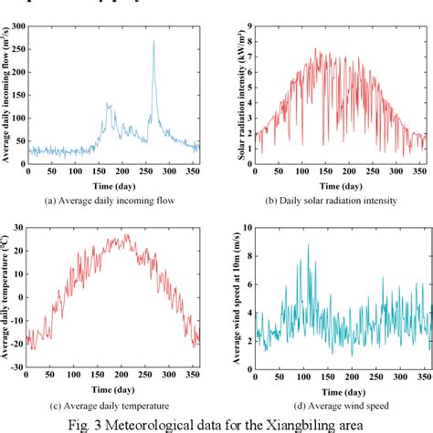Figure 1 From Design Hydro Solar Wind Multi Energy Complementary System