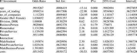 The Result Of Logit Analysis Download Table