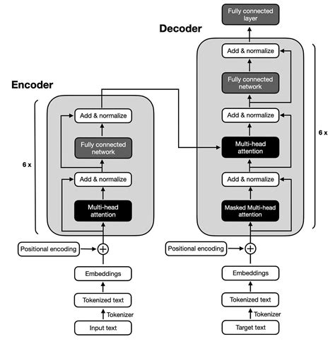 Transformer Architecture Nlp From An Natural Language Processing